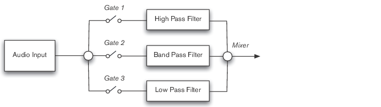 Alligator Triple Filtered Gate | Reason Studios